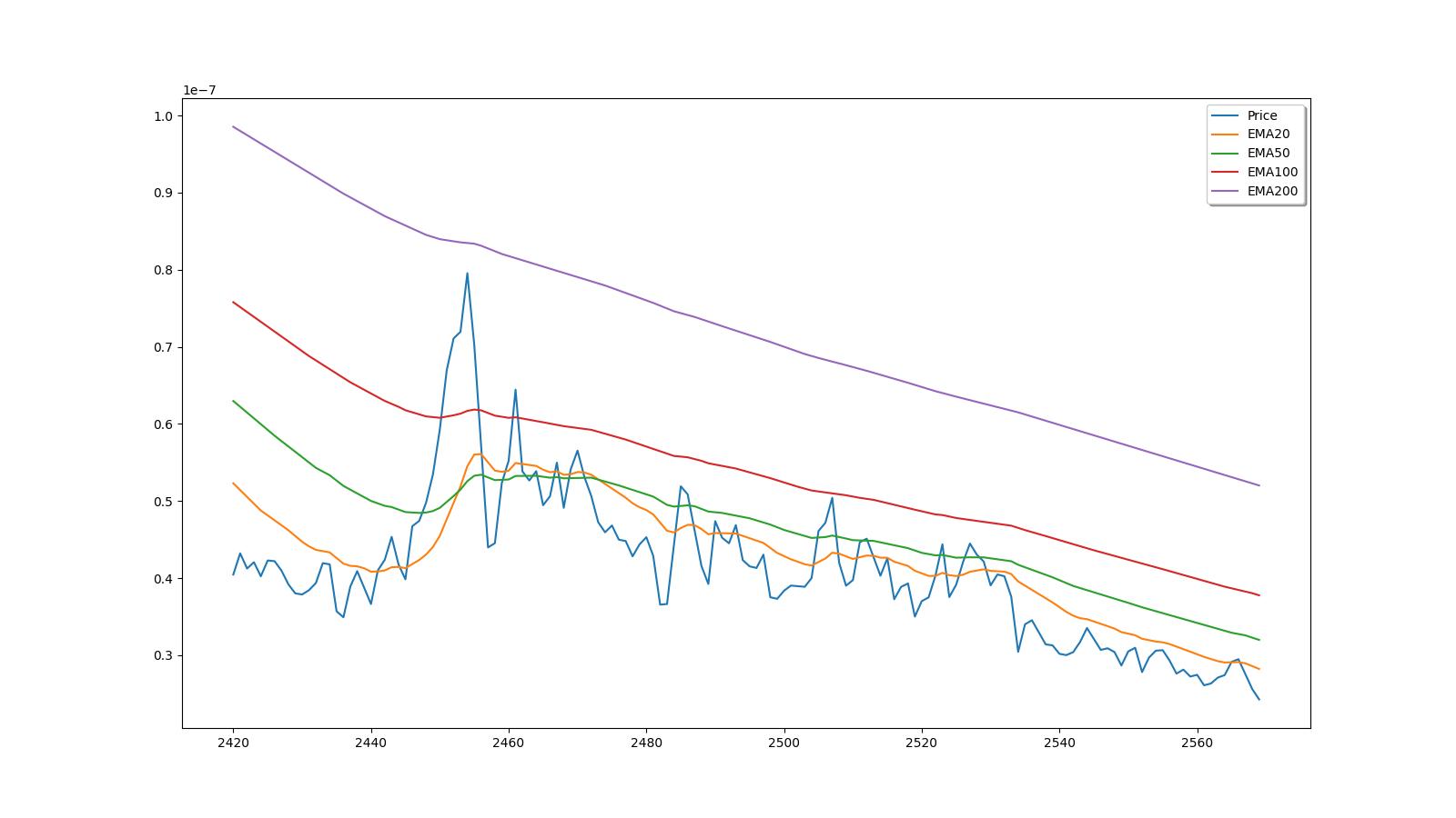 FREE Coin Exponential Moving Averages