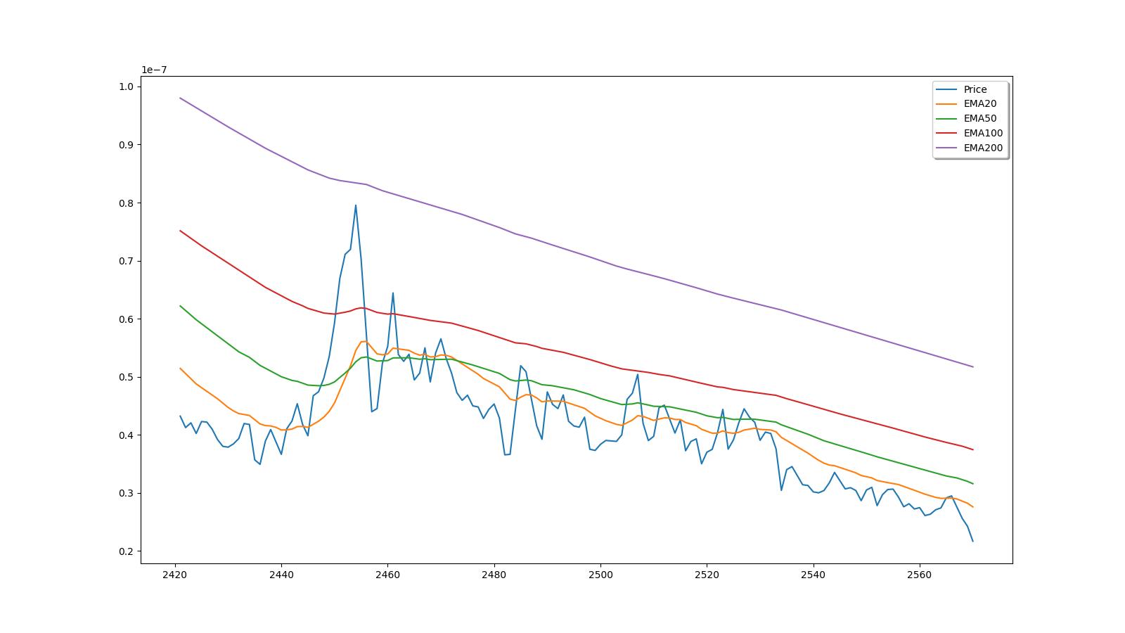 FREE Coin Exponential Moving Averages