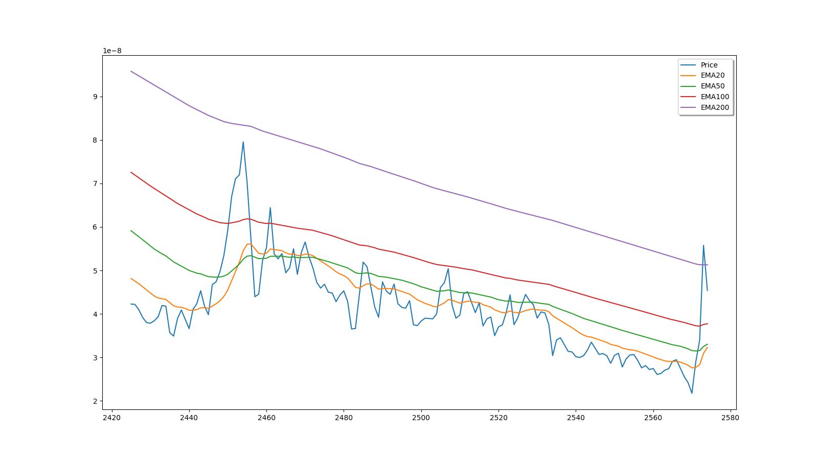 FREE Coin Exponential Moving Averages