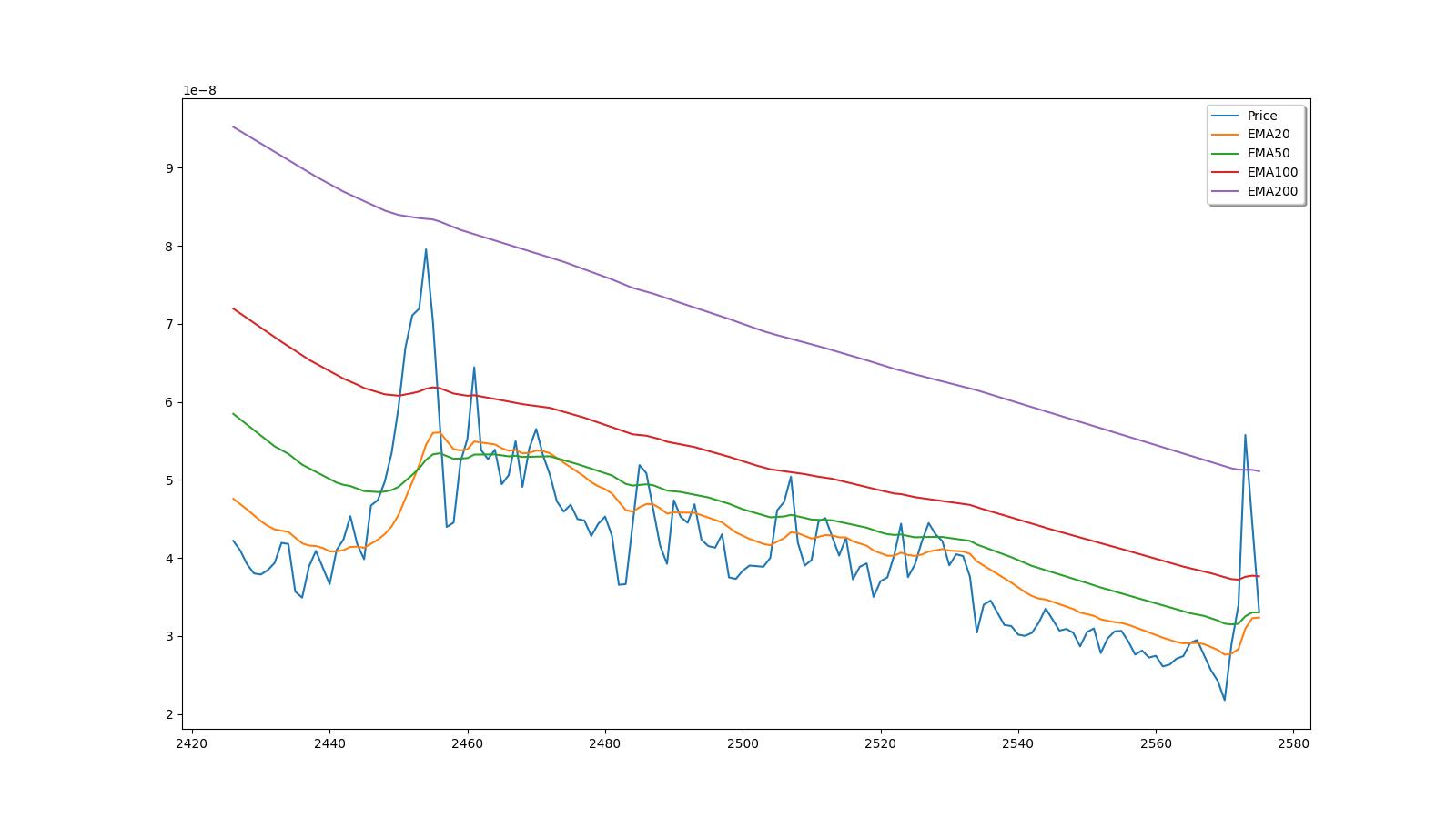 FREE Coin Exponential Moving Averages