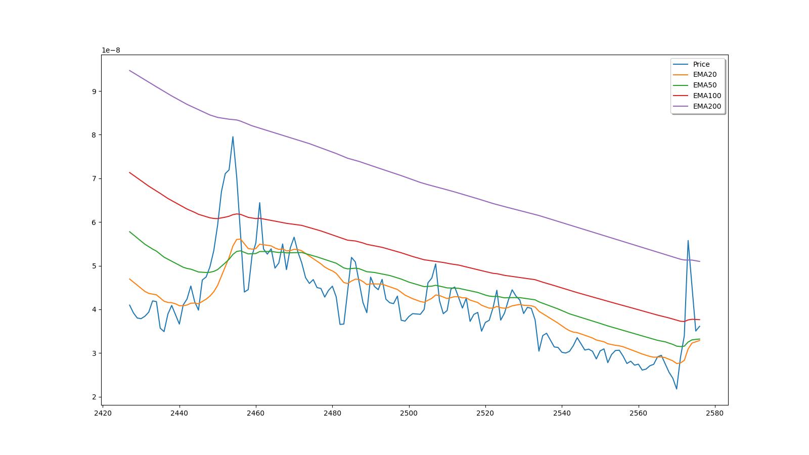 FREE Coin Exponential Moving Averages