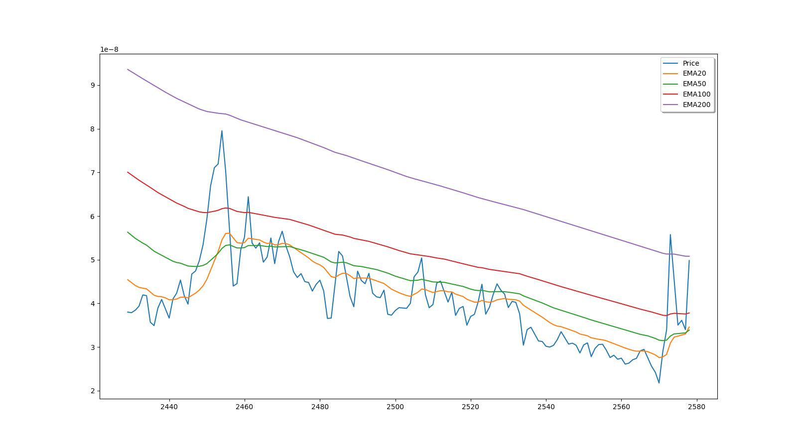 FREE Coin Exponential Moving Averages
