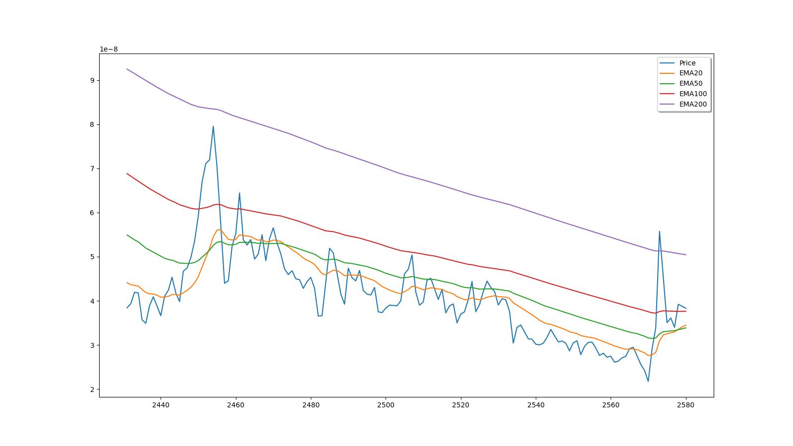 FREE Coin Exponential Moving Averages