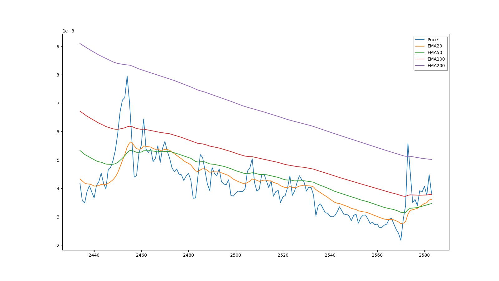 FREE Coin Exponential Moving Averages
