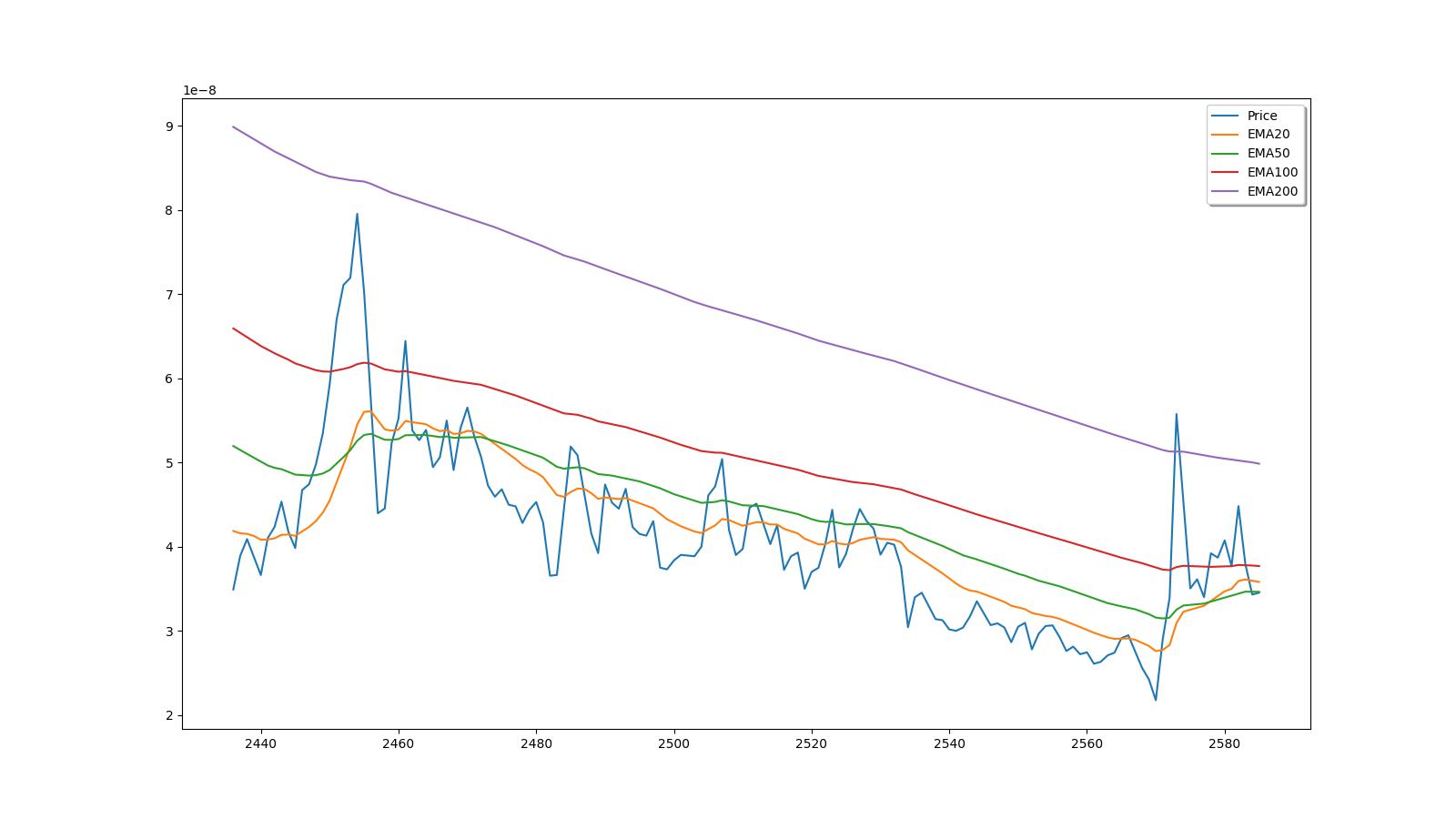 FREE Coin Exponential Moving Averages