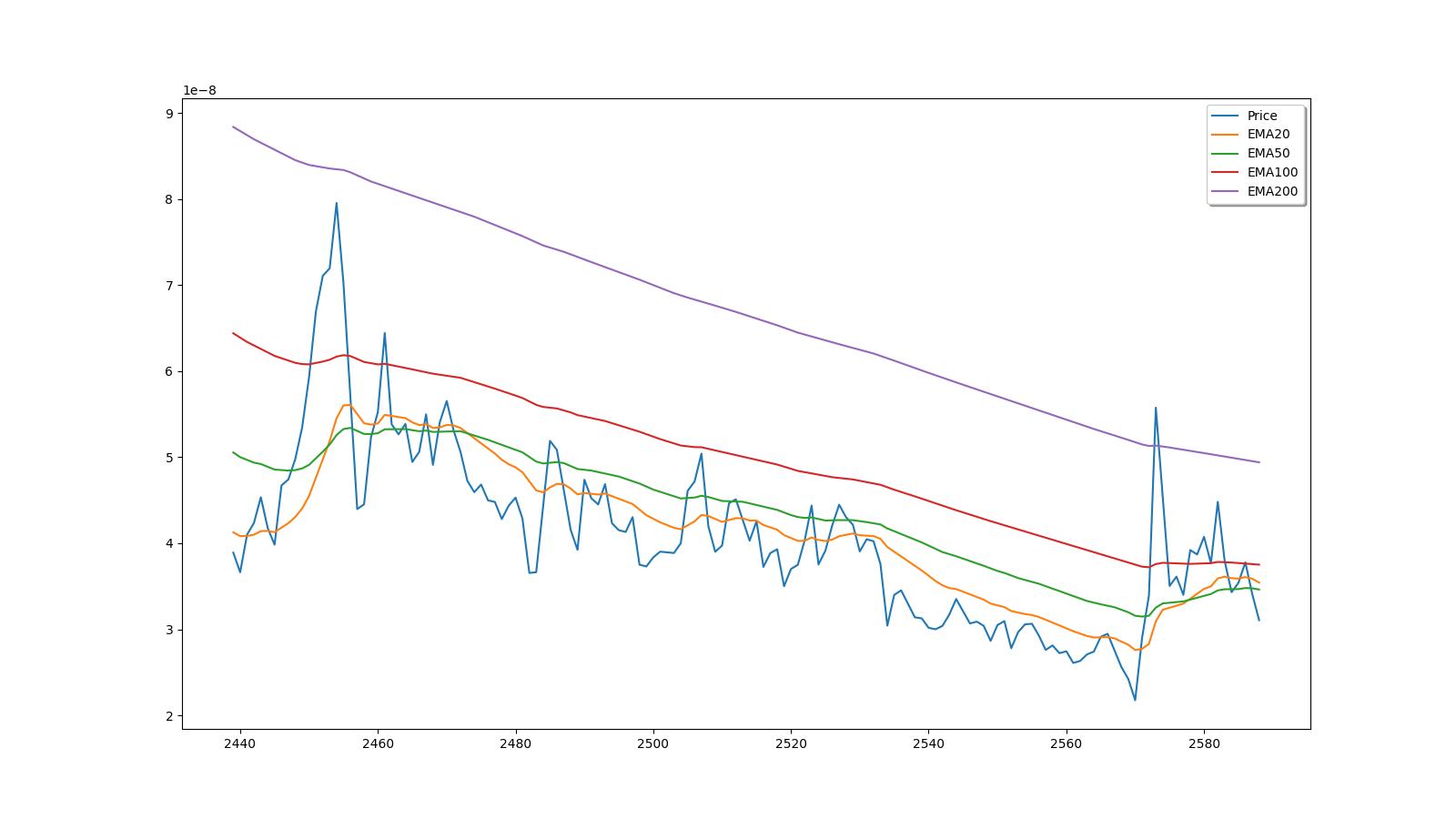 FREE Coin Exponential Moving Averages