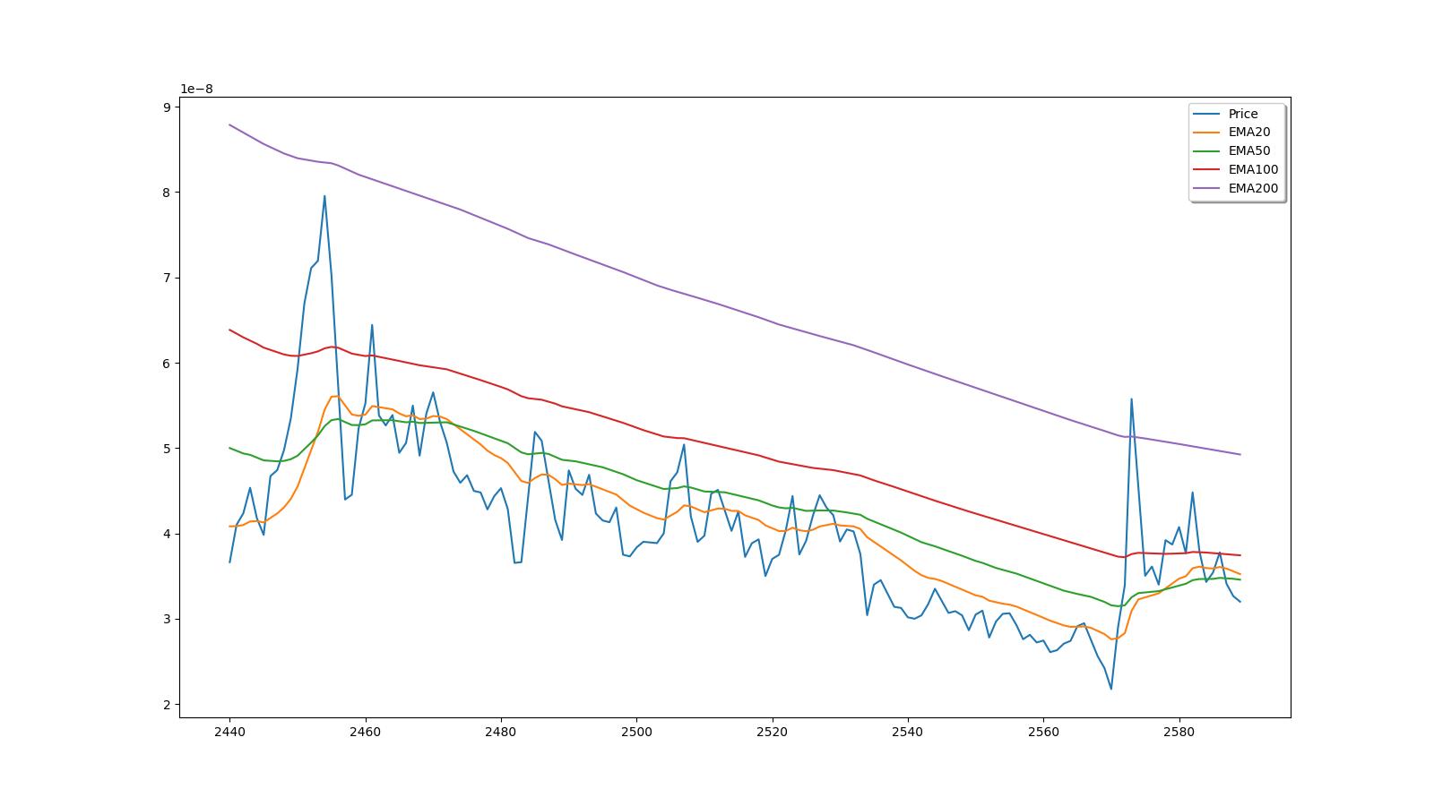 FREE Coin Exponential Moving Averages