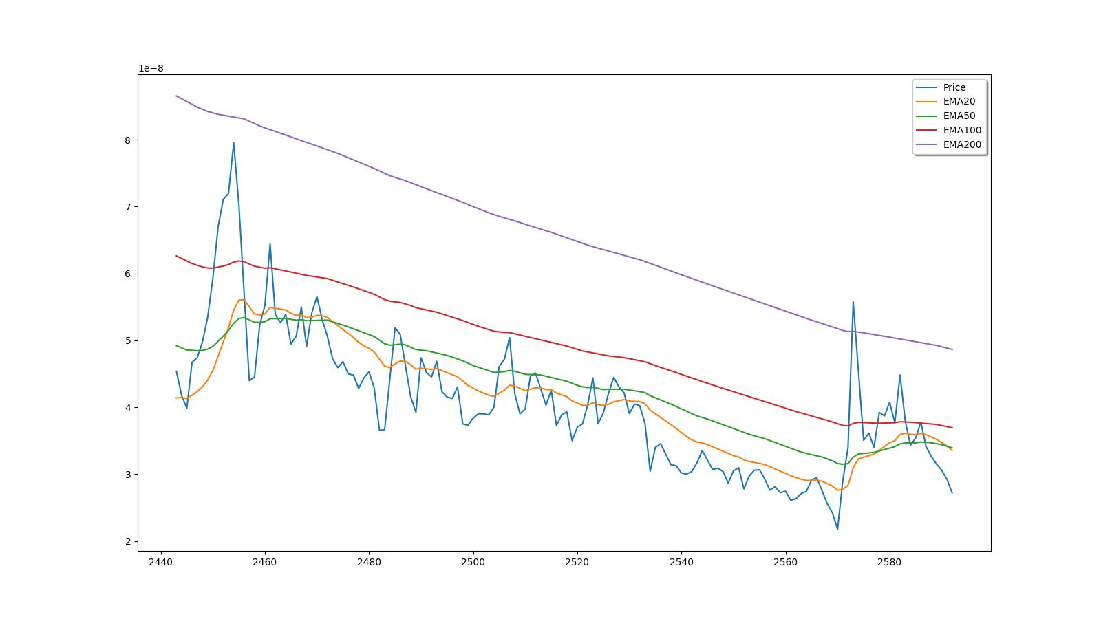FREE Coin Exponential Moving Averages