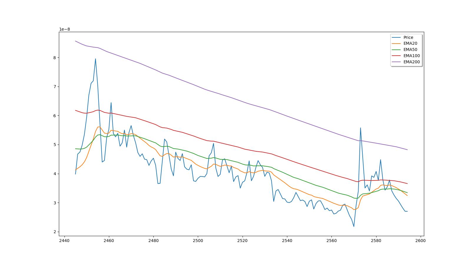 FREE Coin Exponential Moving Averages