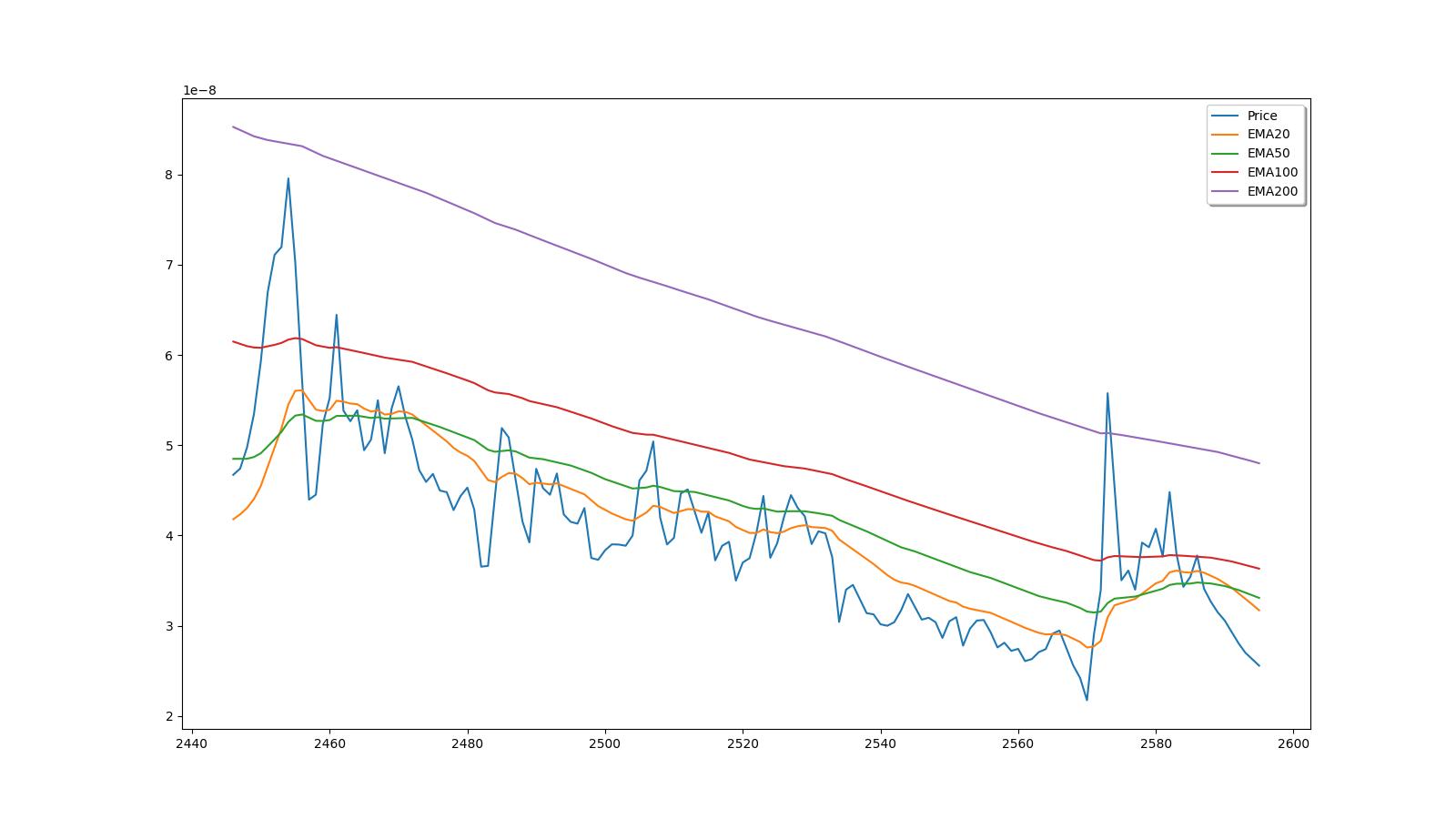 FREE Coin Exponential Moving Averages
