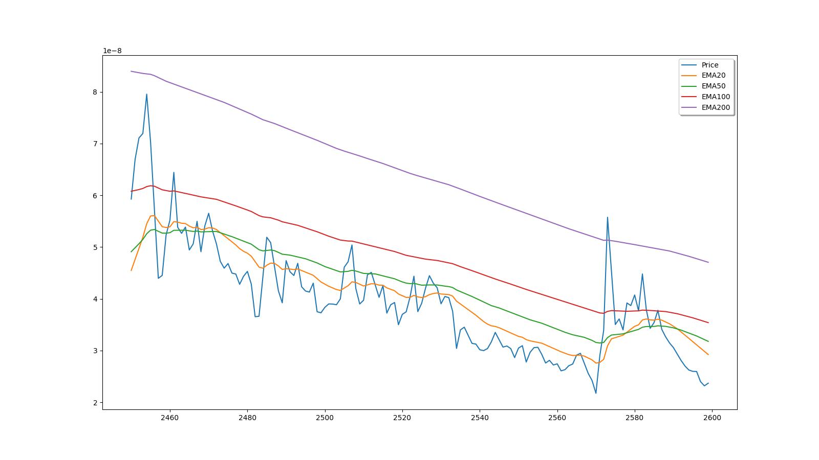 FREE Coin Exponential Moving Averages
