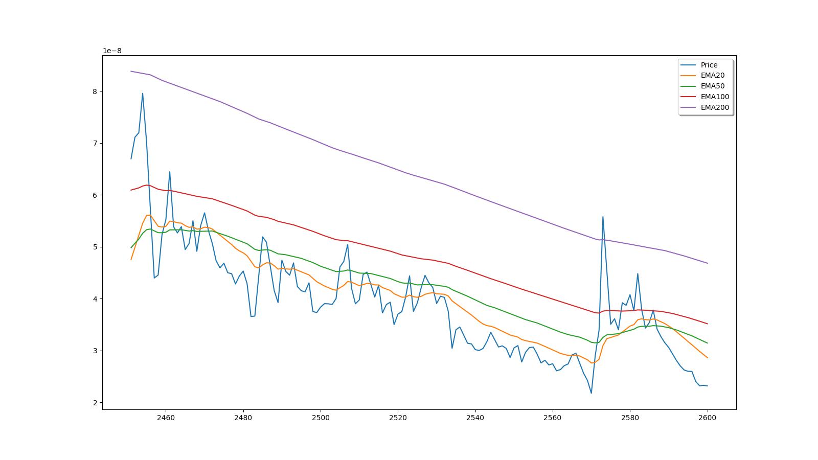 FREE Coin Exponential Moving Averages