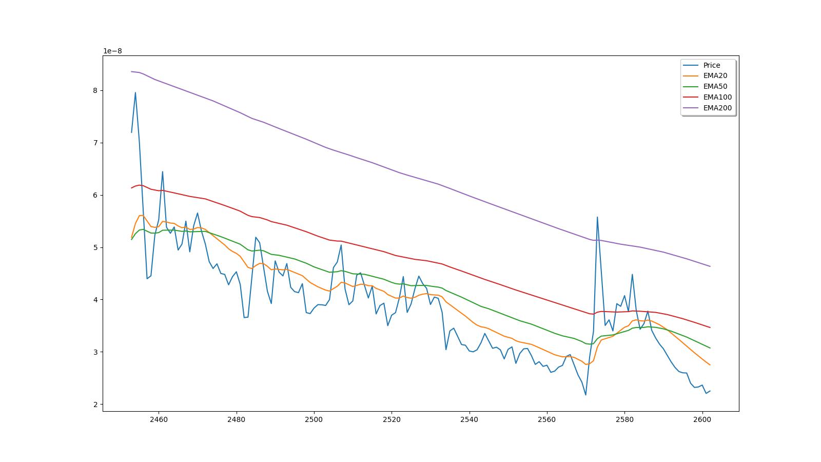 FREE Coin Exponential Moving Averages
