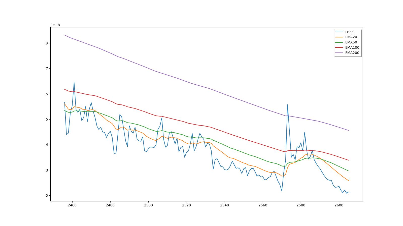 FREE Coin Exponential Moving Averages