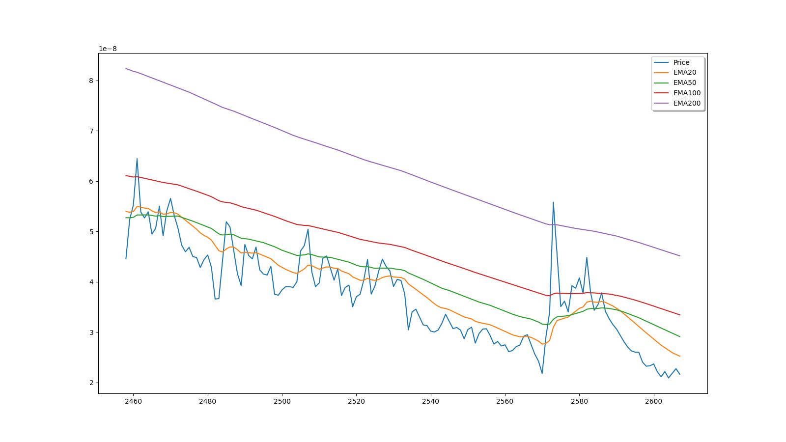 FREE Coin Exponential Moving Averages
