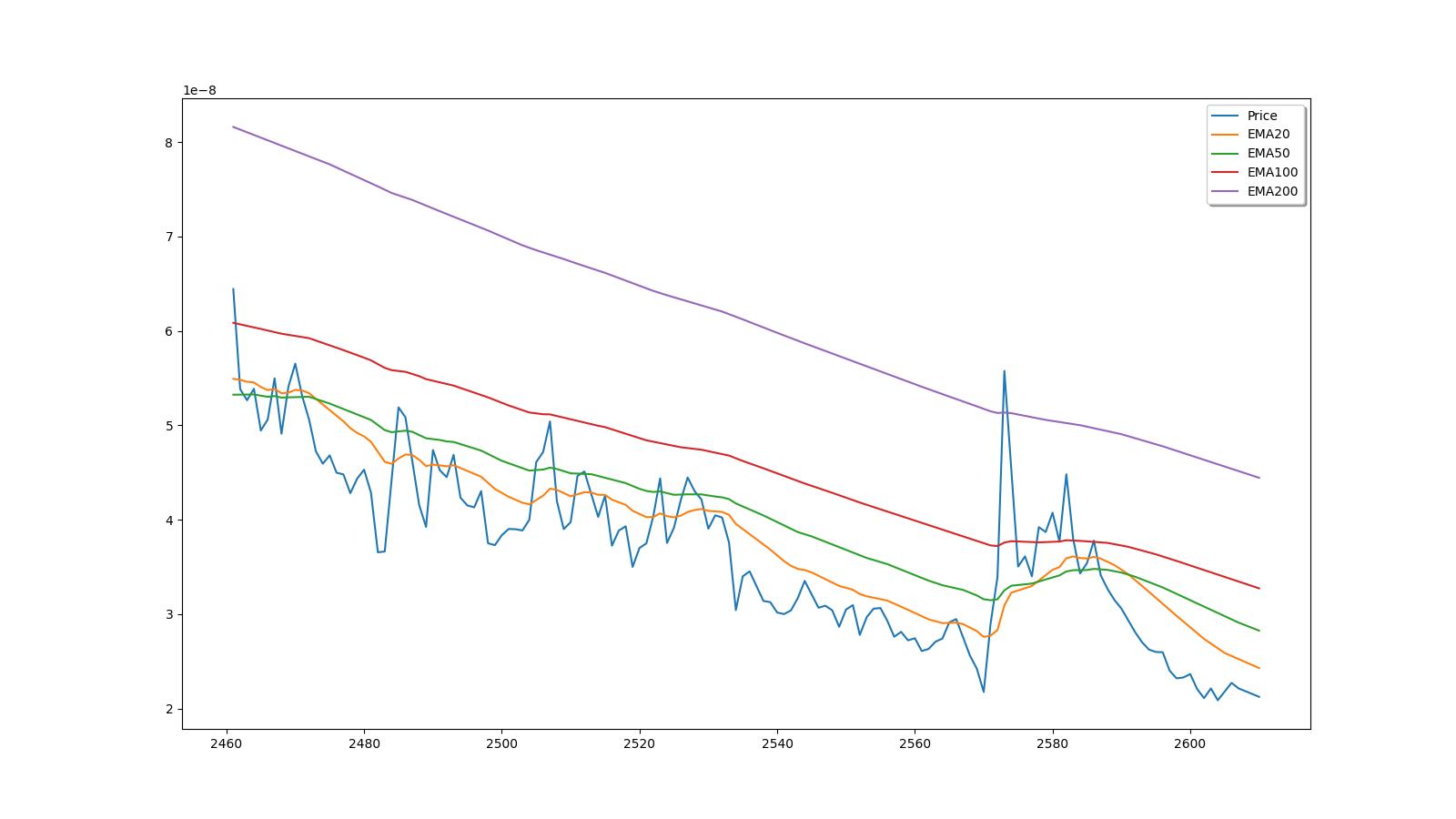 FREE Coin Exponential Moving Averages