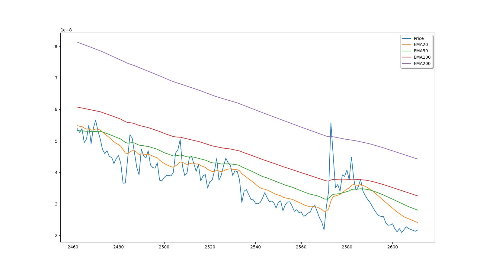 FREE Coin Exponential Moving Averages