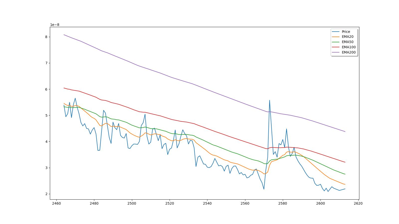 FREE Coin Exponential Moving Averages