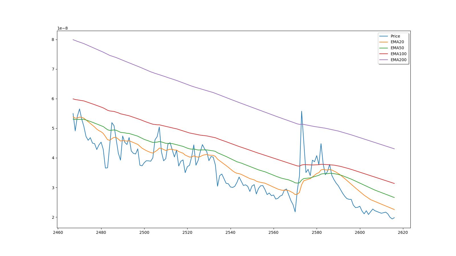 FREE Coin Exponential Moving Averages
