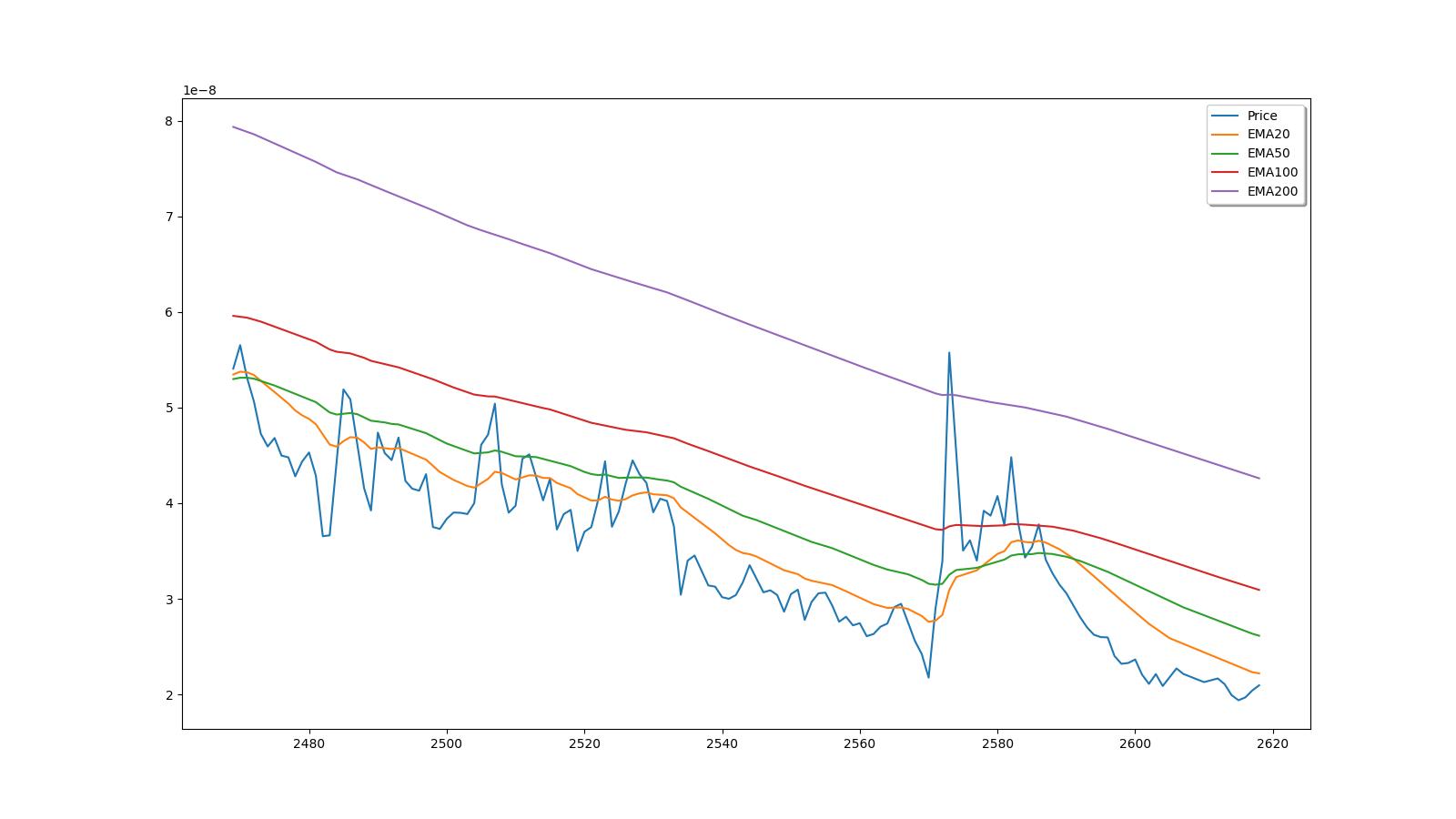 FREE Coin Exponential Moving Averages