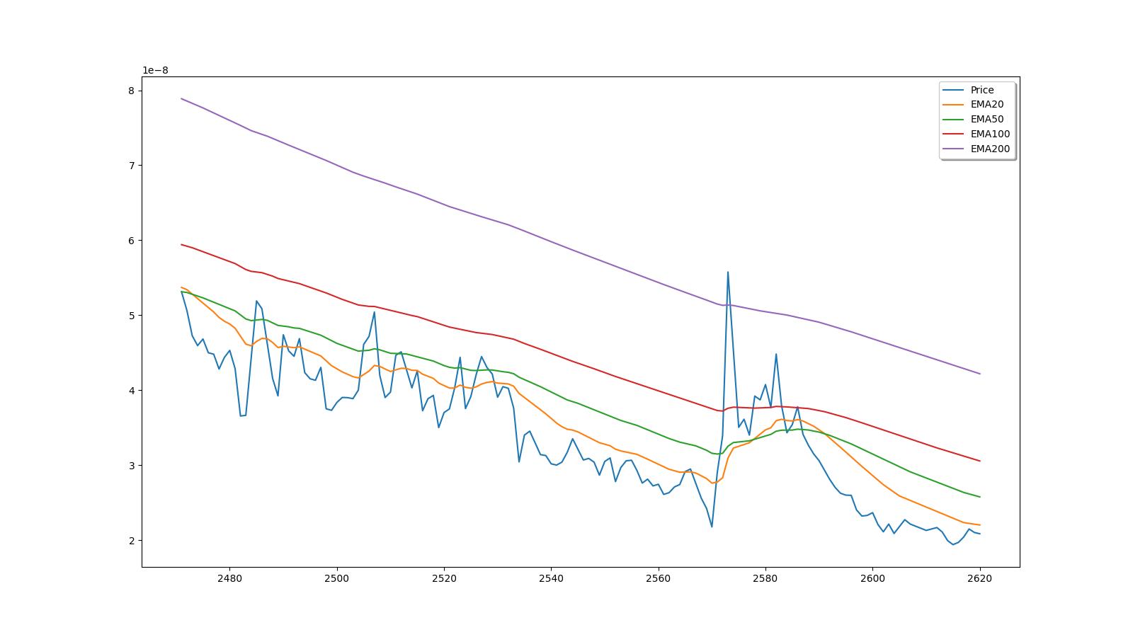 FREE Coin Exponential Moving Averages