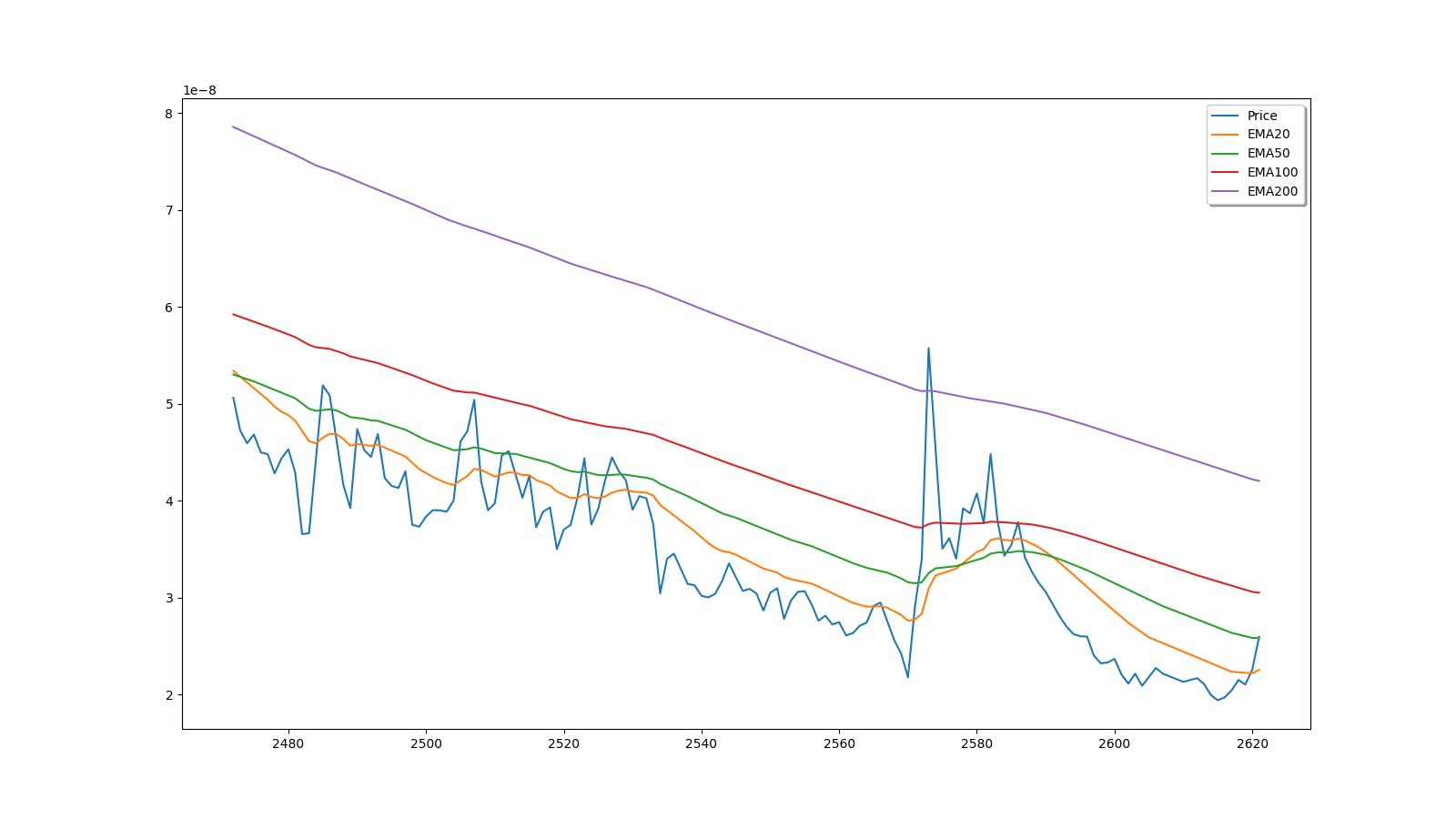 FREE Coin Exponential Moving Averages