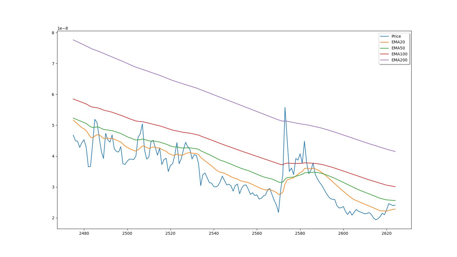 FREE Coin Exponential Moving Averages
