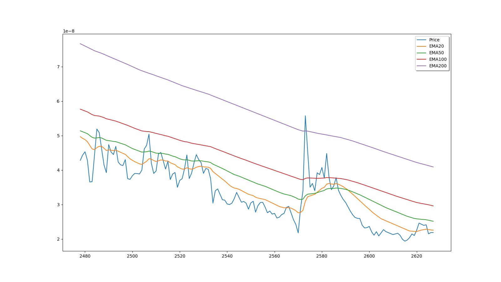 FREE Coin Exponential Moving Averages