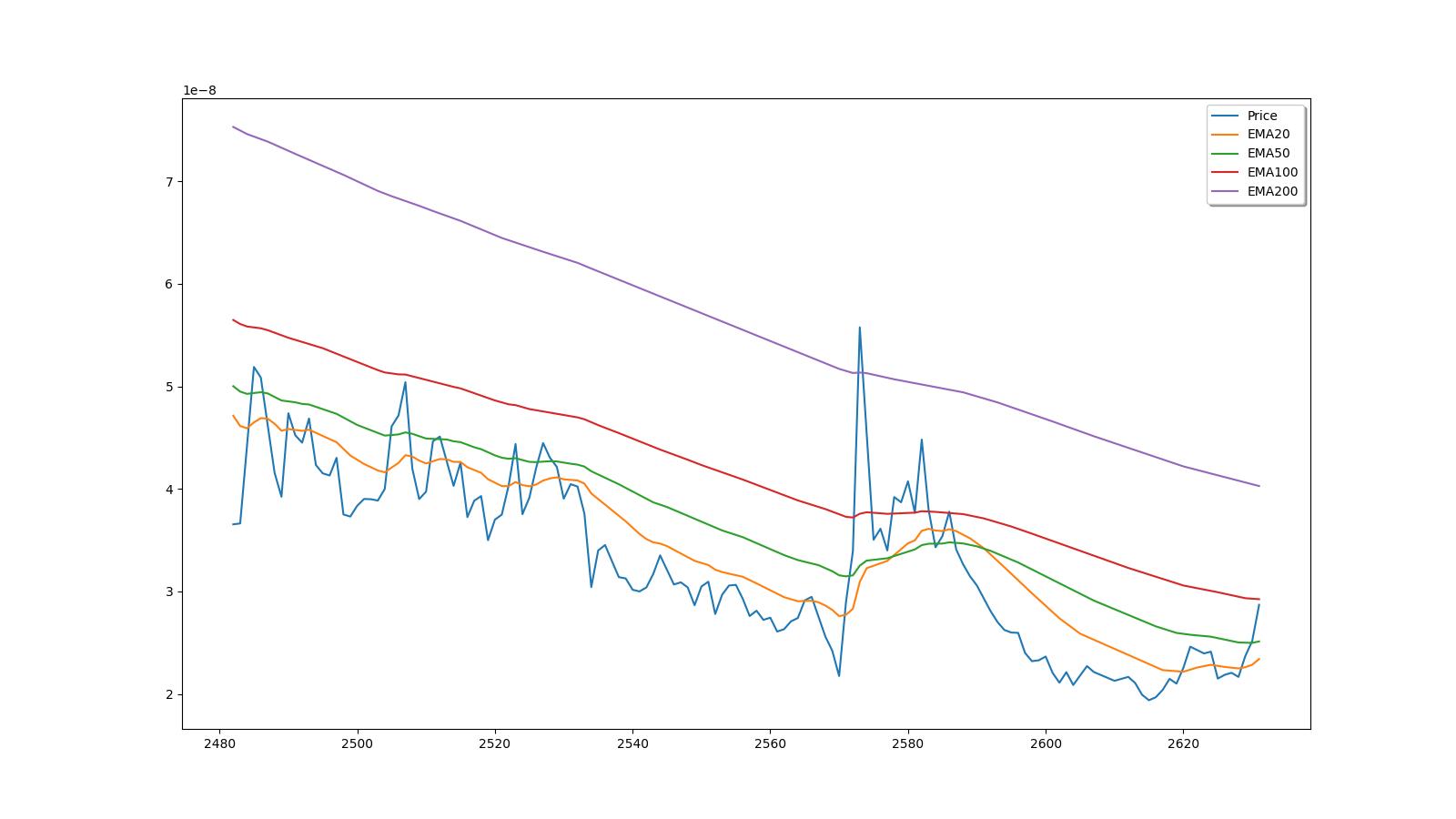 FREE Coin Exponential Moving Averages