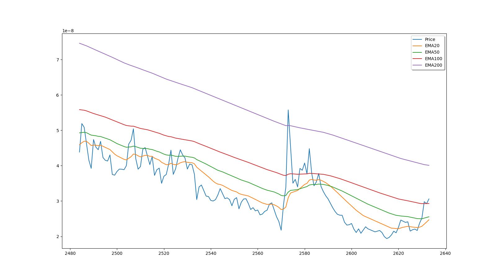 FREE Coin Exponential Moving Averages