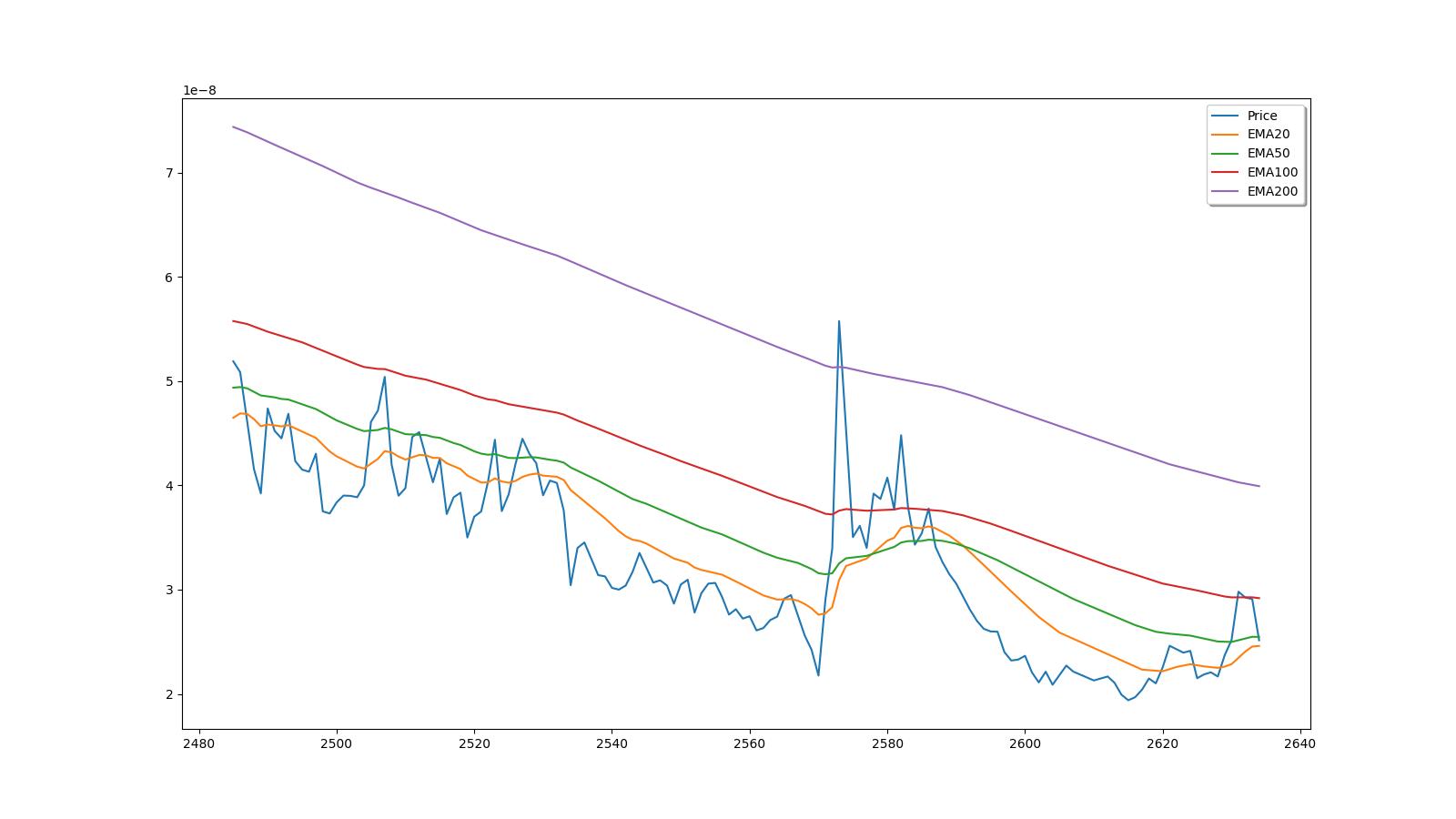 FREE Coin Exponential Moving Averages