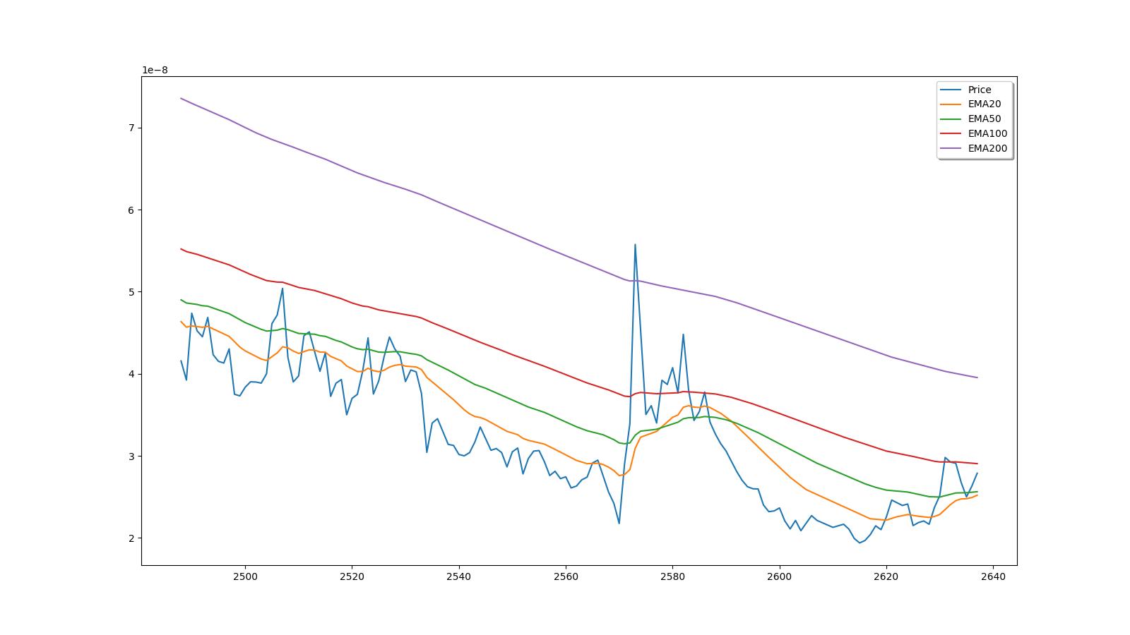 FREE Coin Exponential Moving Averages