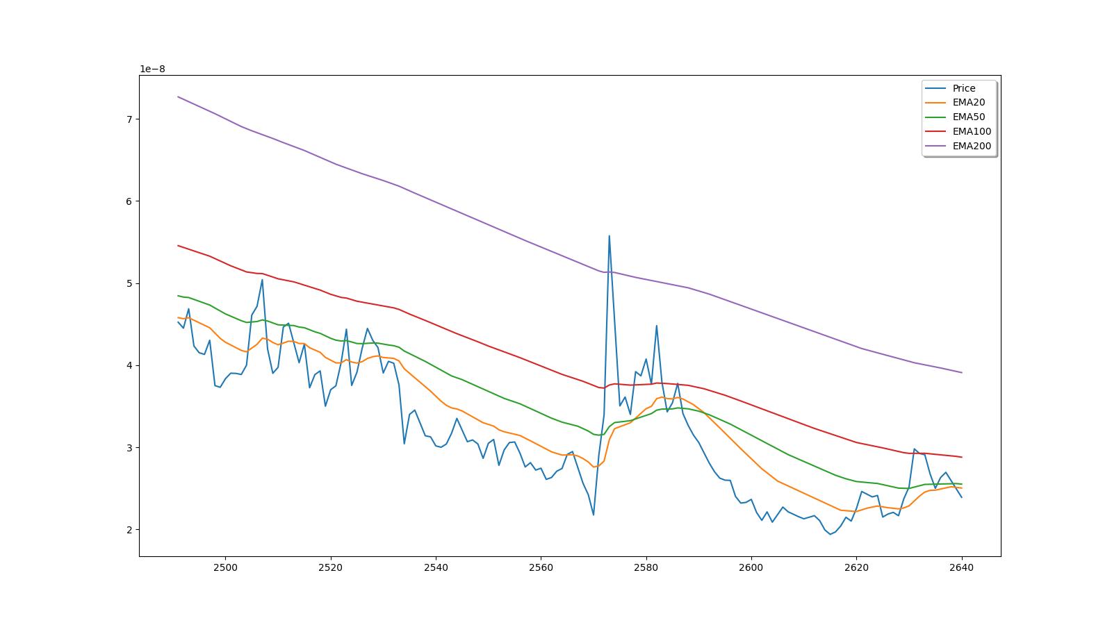FREE Coin Exponential Moving Averages
