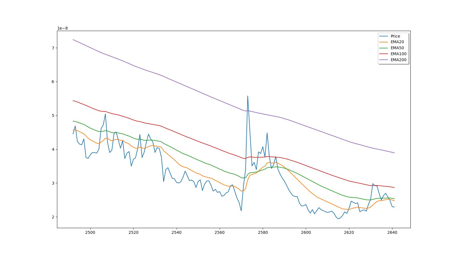 FREE Coin Exponential Moving Averages