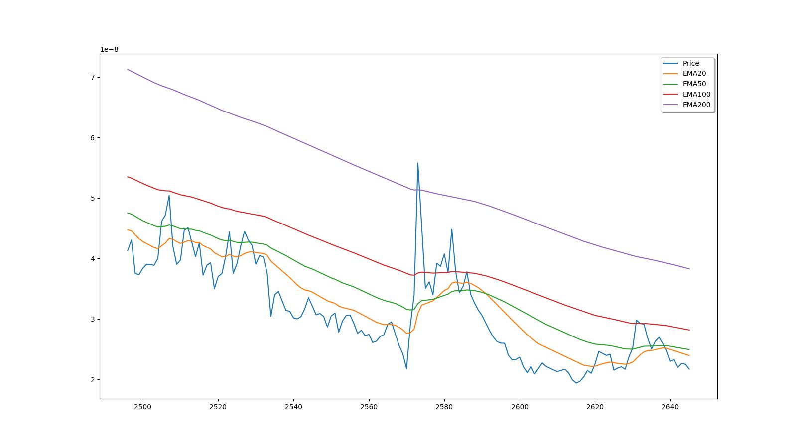FREE Coin Exponential Moving Averages