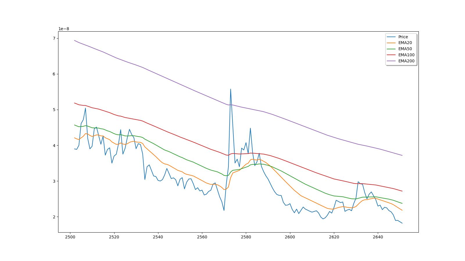 FREE Coin Exponential Moving Averages