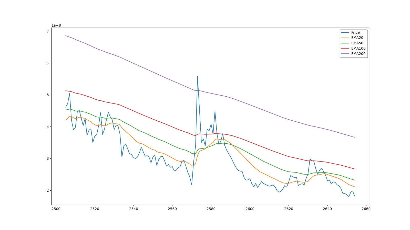 FREE Coin Exponential Moving Averages