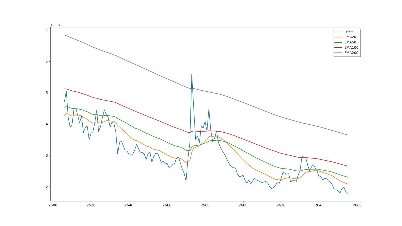 FREE Coin Exponential Moving Averages