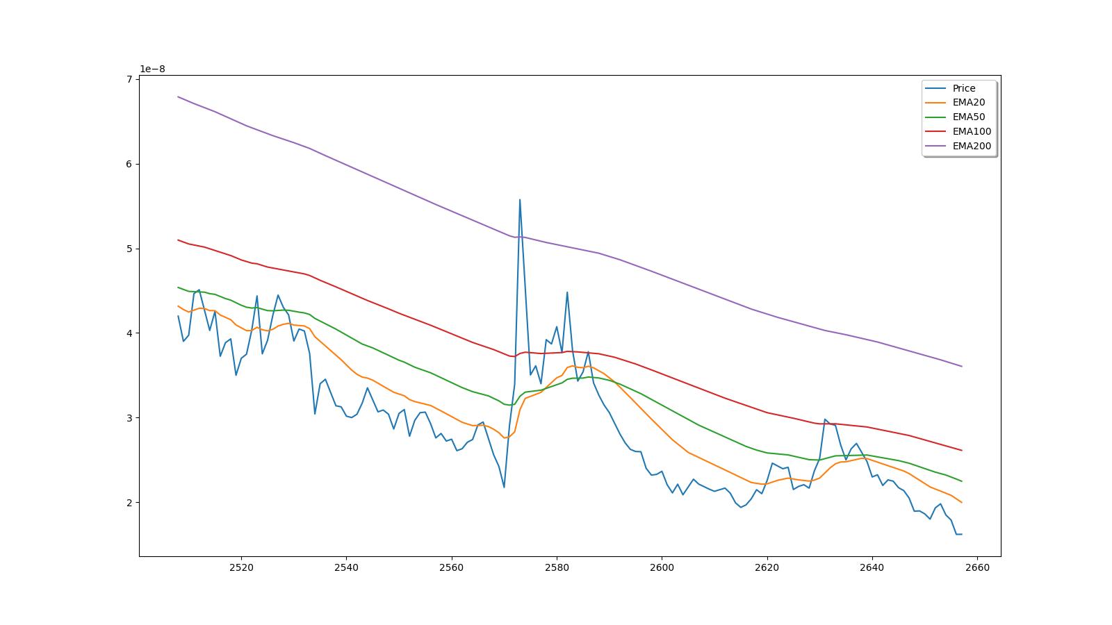 FREE Coin Exponential Moving Averages