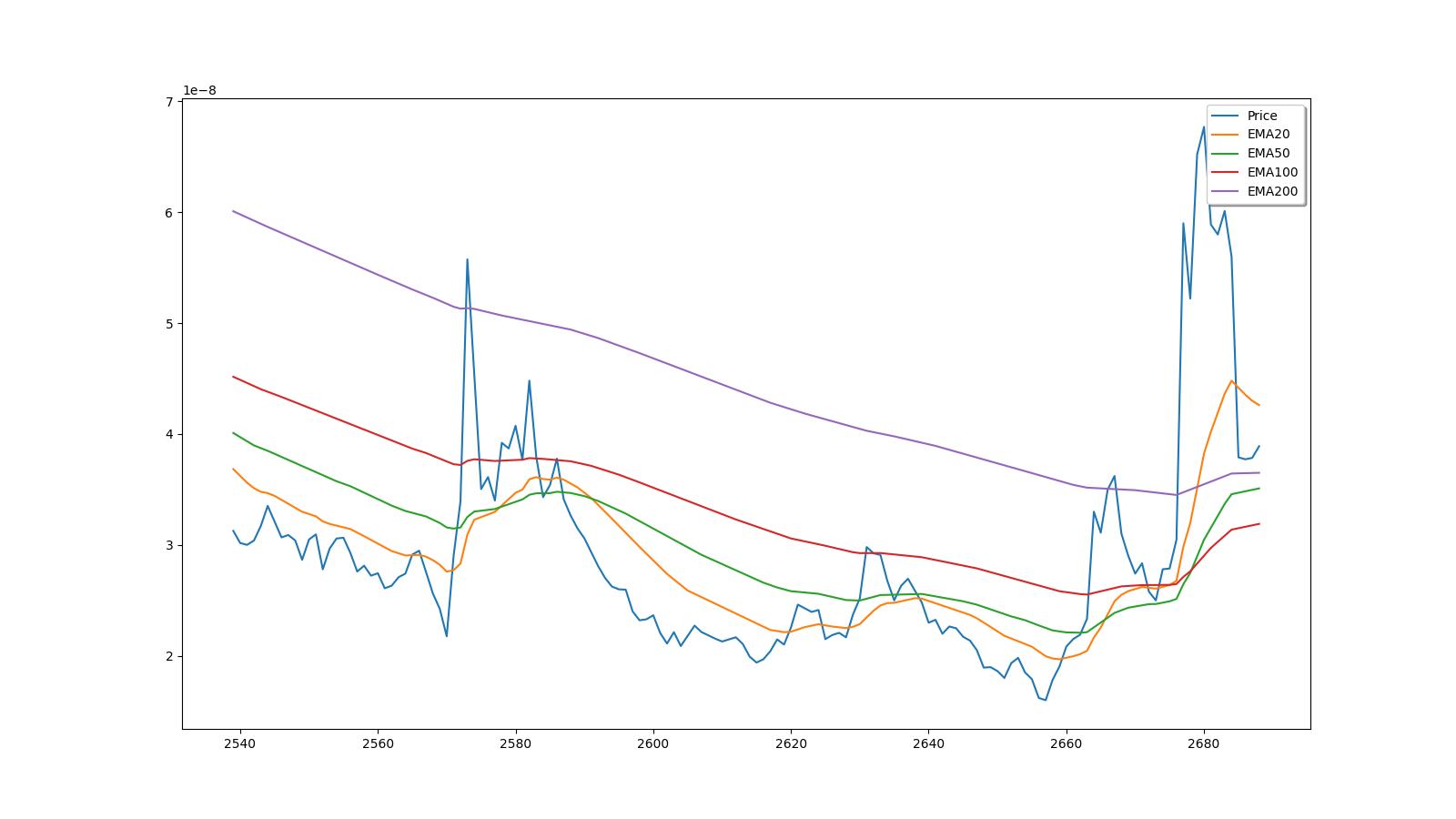 FREE Coin Exponential Moving Averages