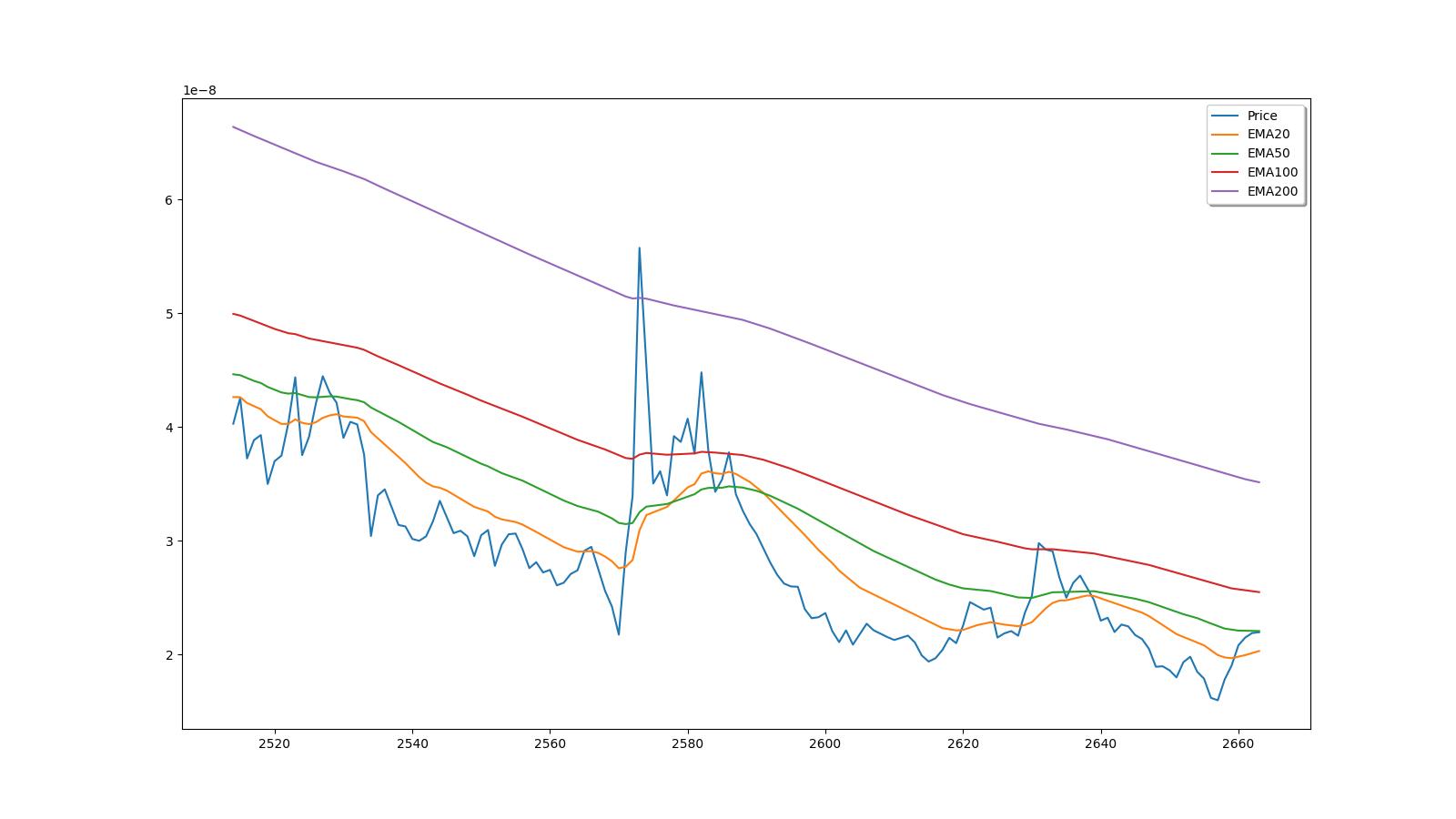 FREE Coin Exponential Moving Averages