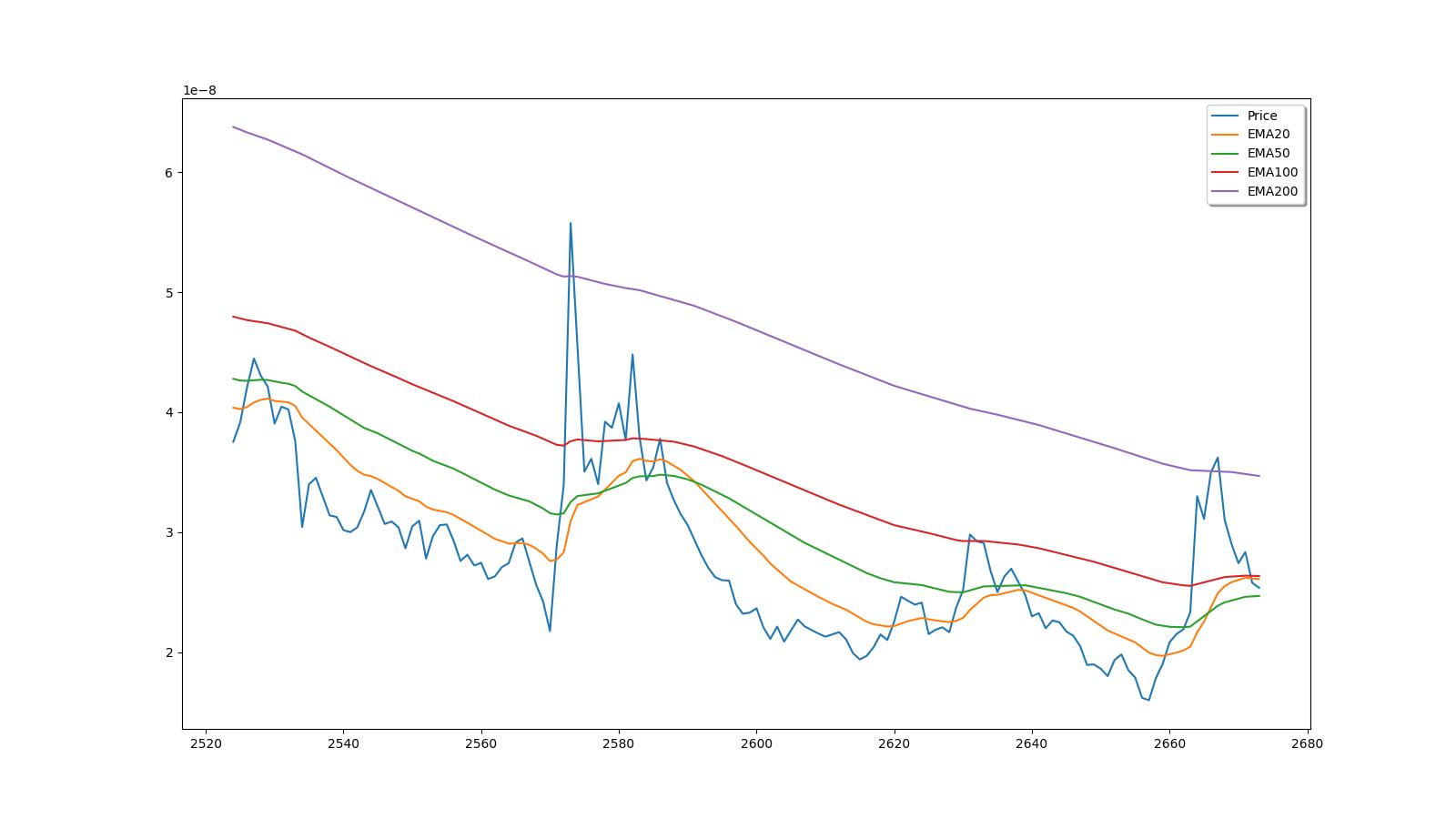 FREE Coin Exponential Moving Averages