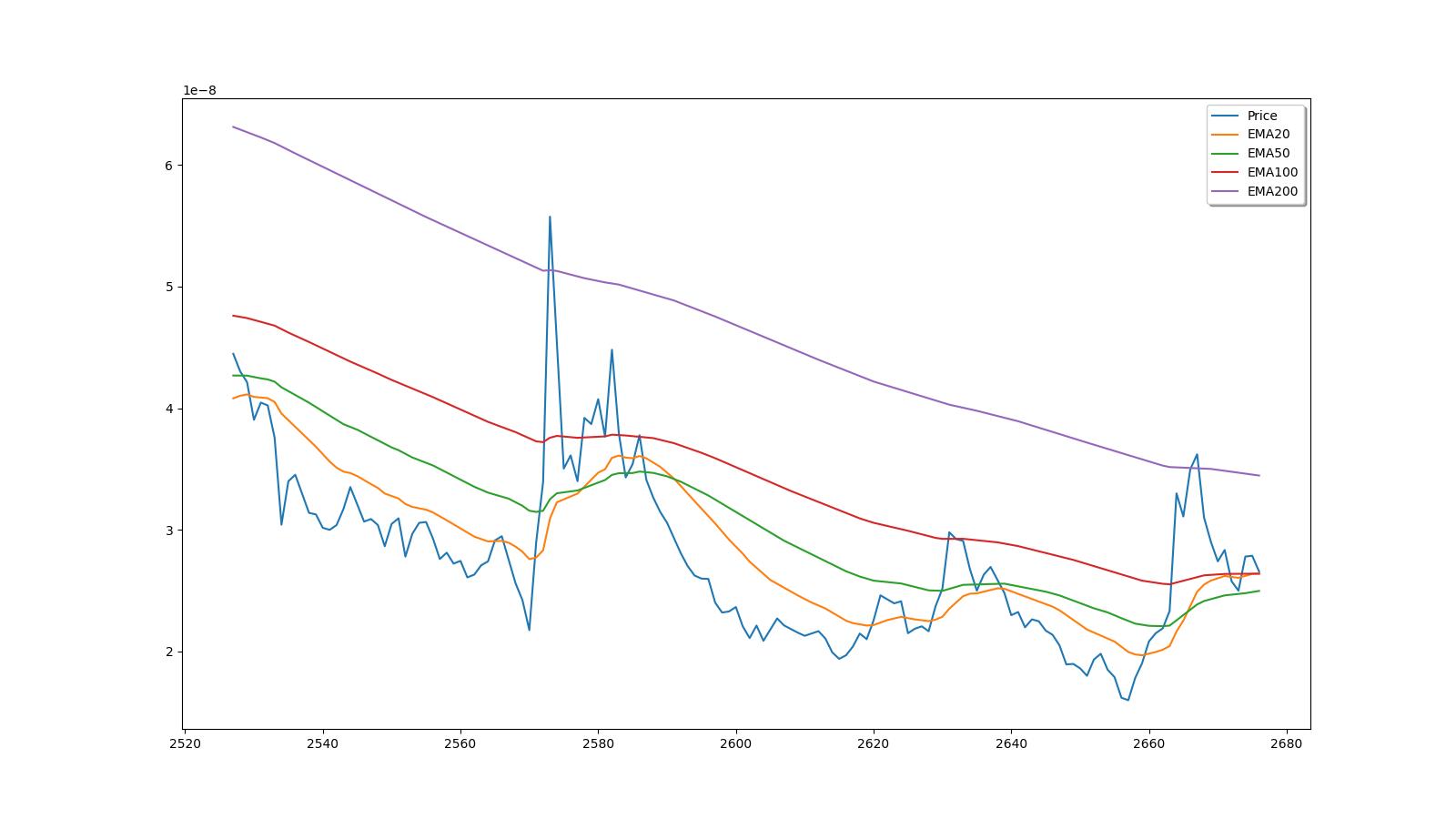 FREE Coin Exponential Moving Averages