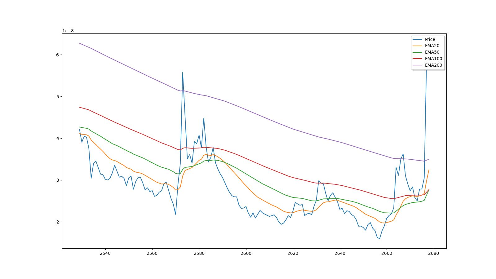FREE Coin Exponential Moving Averages