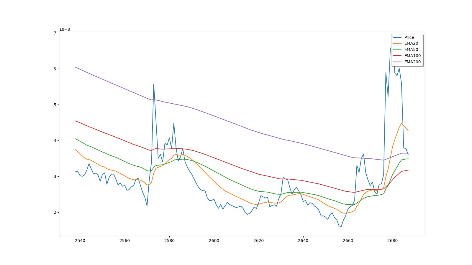 FREE Coin Exponential Moving Averages