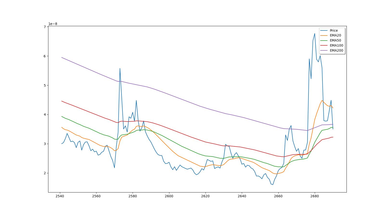 FREE Coin Exponential Moving Averages