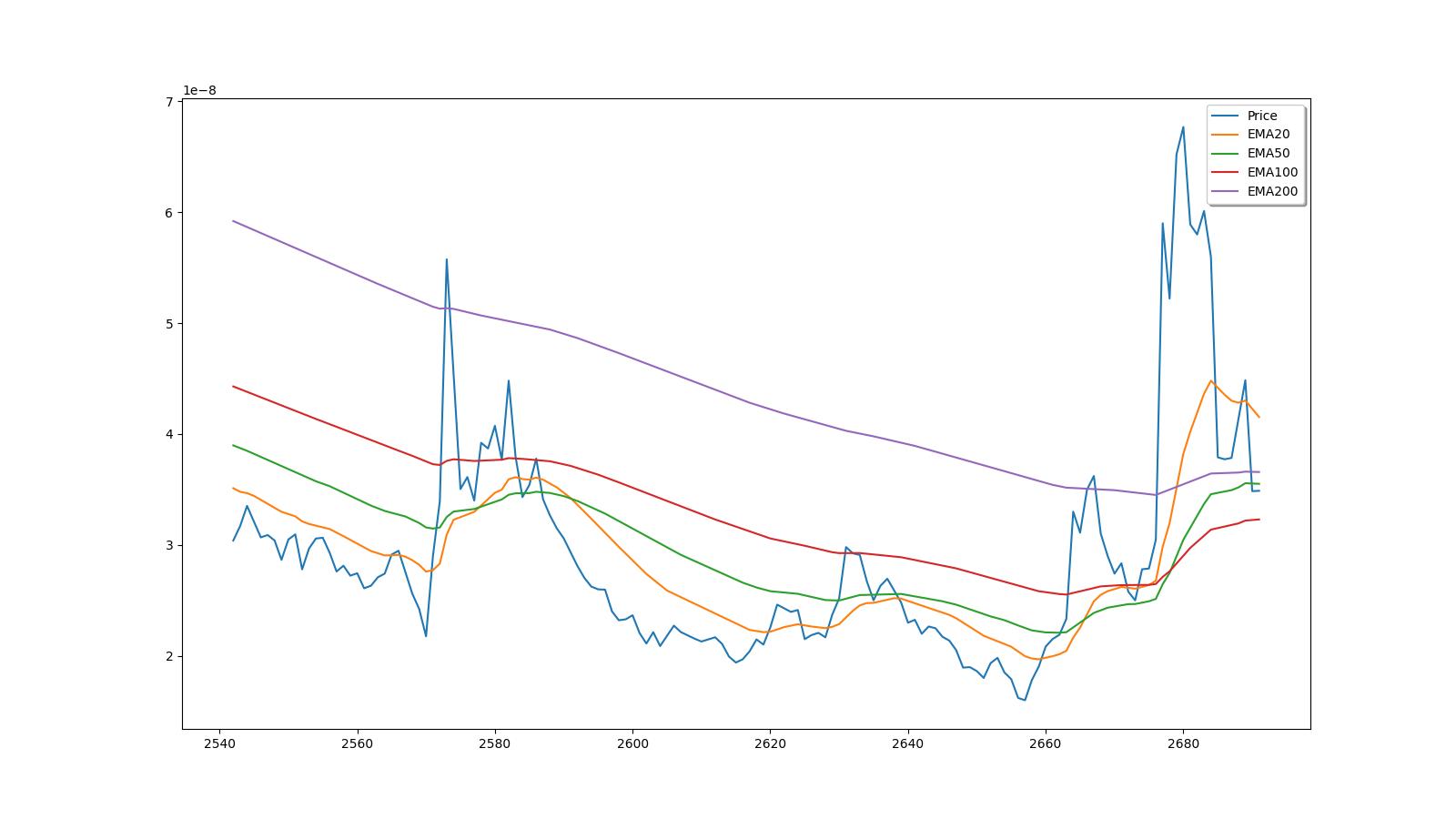 FREE Coin Exponential Moving Averages