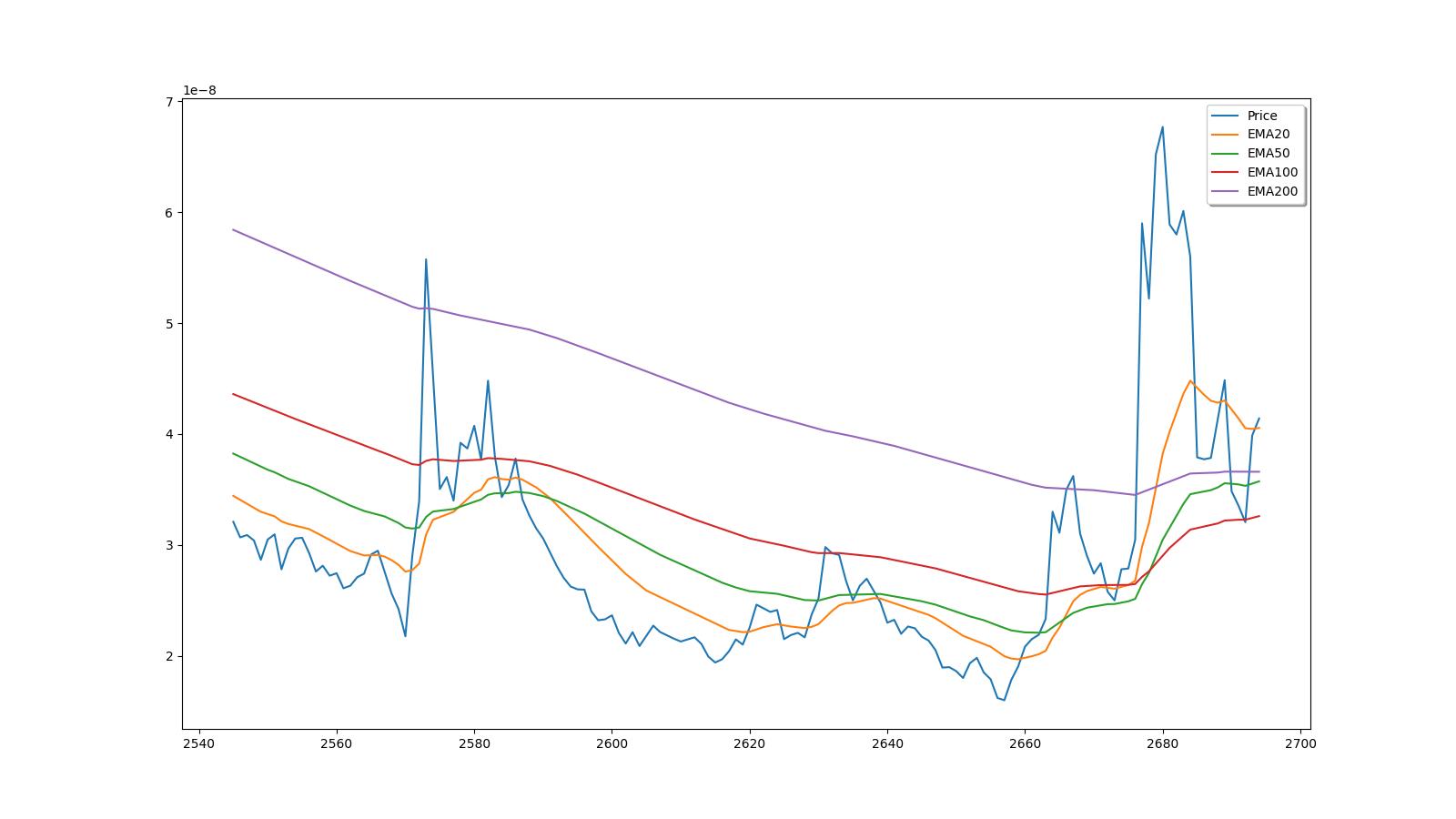 FREE Coin Exponential Moving Averages