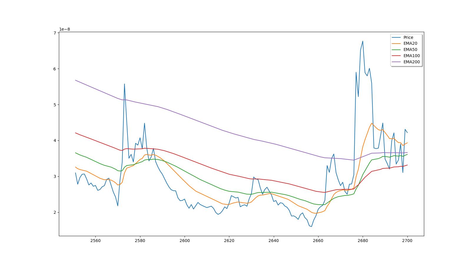 FREE Coin Exponential Moving Averages