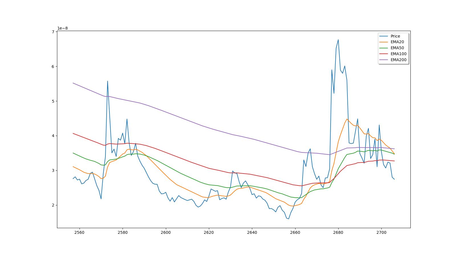 FREE Coin Exponential Moving Averages